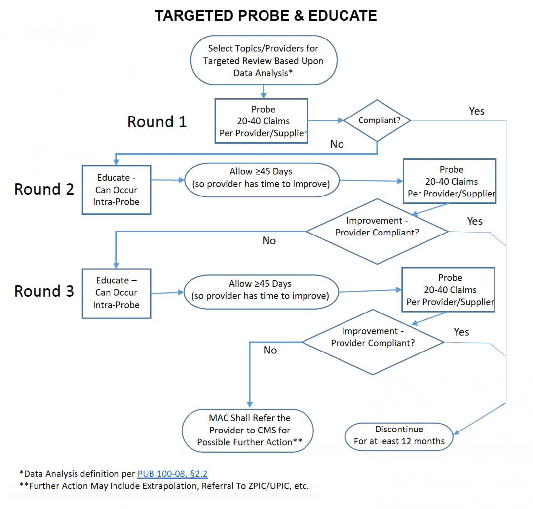 Targeted Probe & Educate: What You Need to Know - Therapy Management